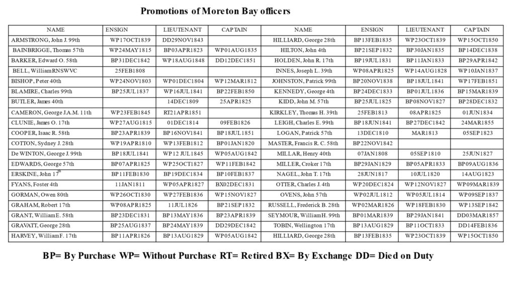 In support of the Commandants: subaltern officers of the Moreton Bay ...